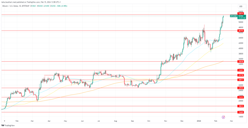 Bitcoin Surges Above 52 000 On Etf Investments And Halving Optimism